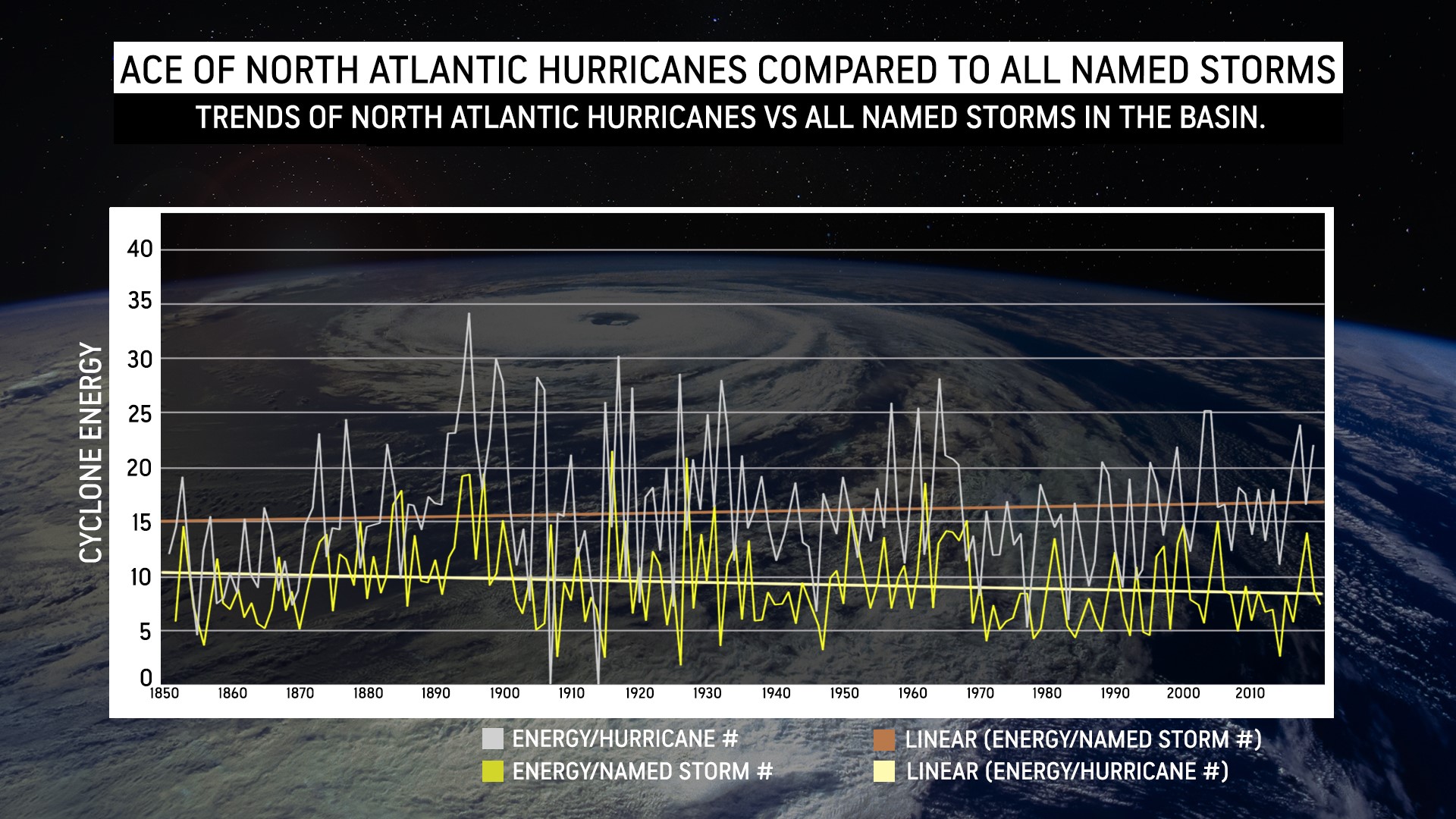 'Monster' hurricanes keep getting even stronger, analysis shows ...
