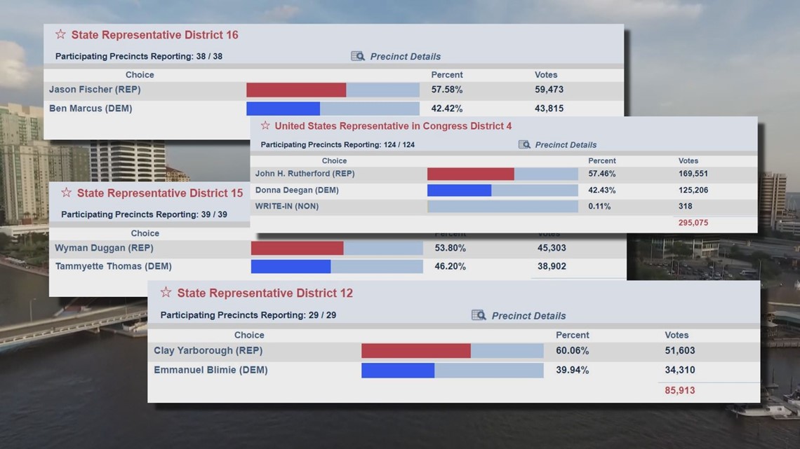Duval goes blue for Biden but stays red down ballot. What does it mean ...