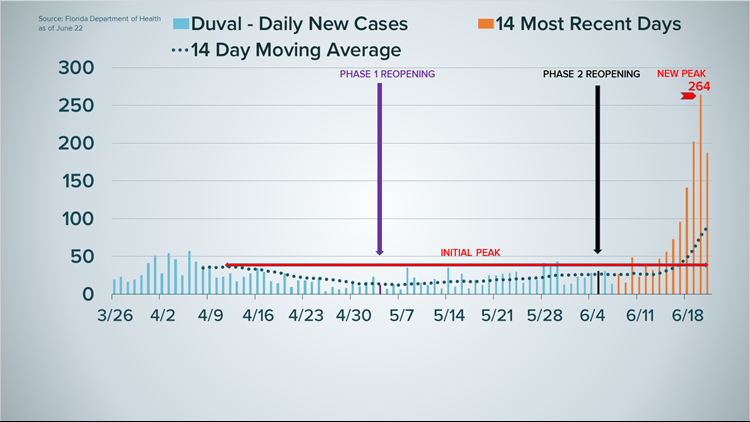 Curve in Context | More than 1,000 new cases of COVID-19 reported daily ...