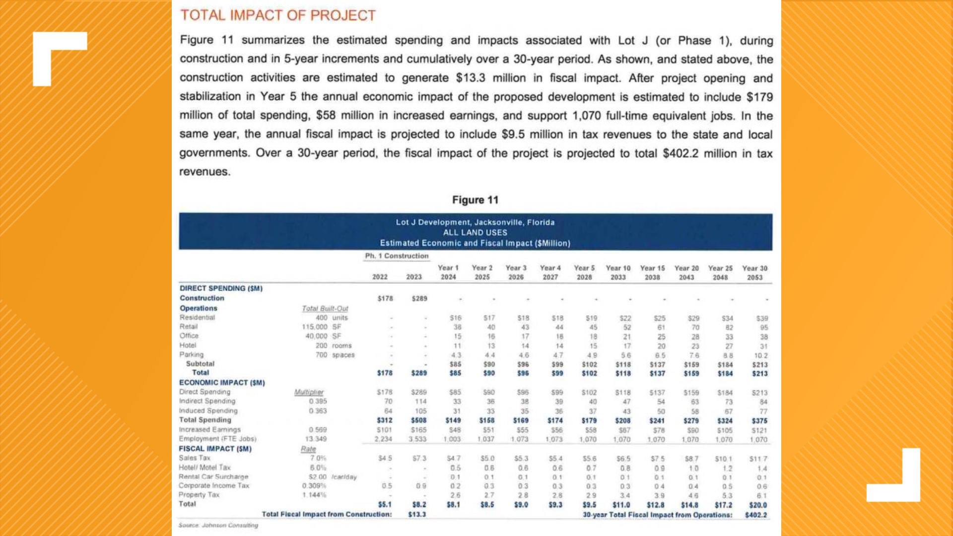 City of Jacksonville reveals Lot J plan's economic impact study ...
