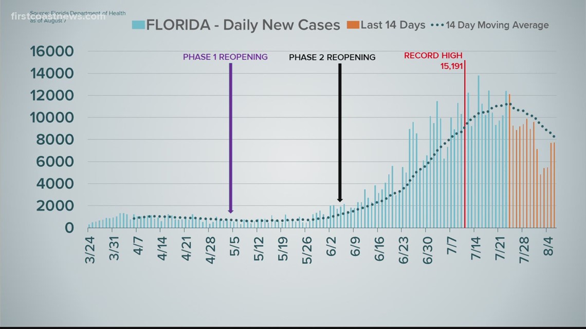 Curve in Context | Florida COVID-19 cases starting to trend downward ...