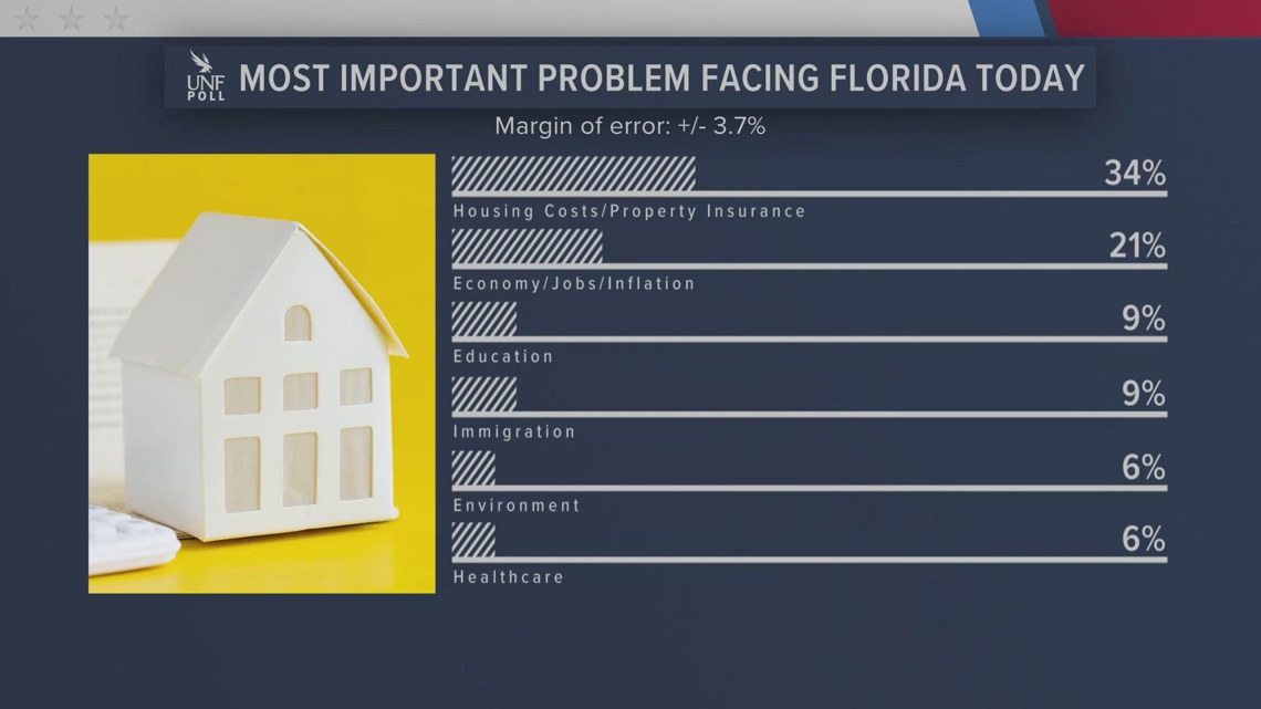 Floridians say housing, homeowners insurance costs are biggest issues ...