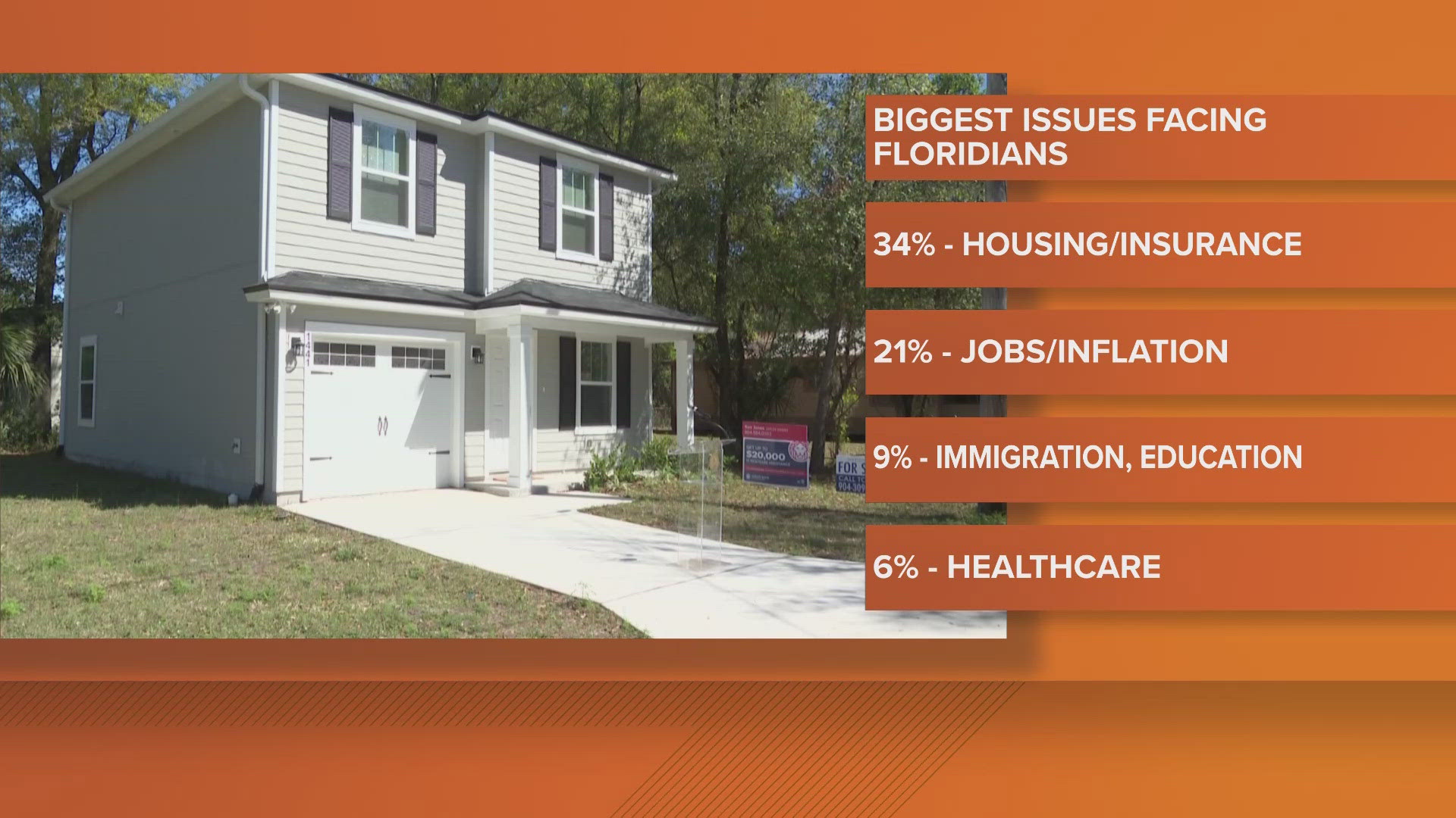 UNF Poll: Housing, homeowners insurance biggest issues among Florida ...