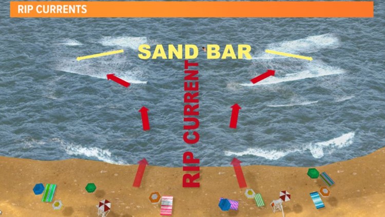 Rip Current Diagram