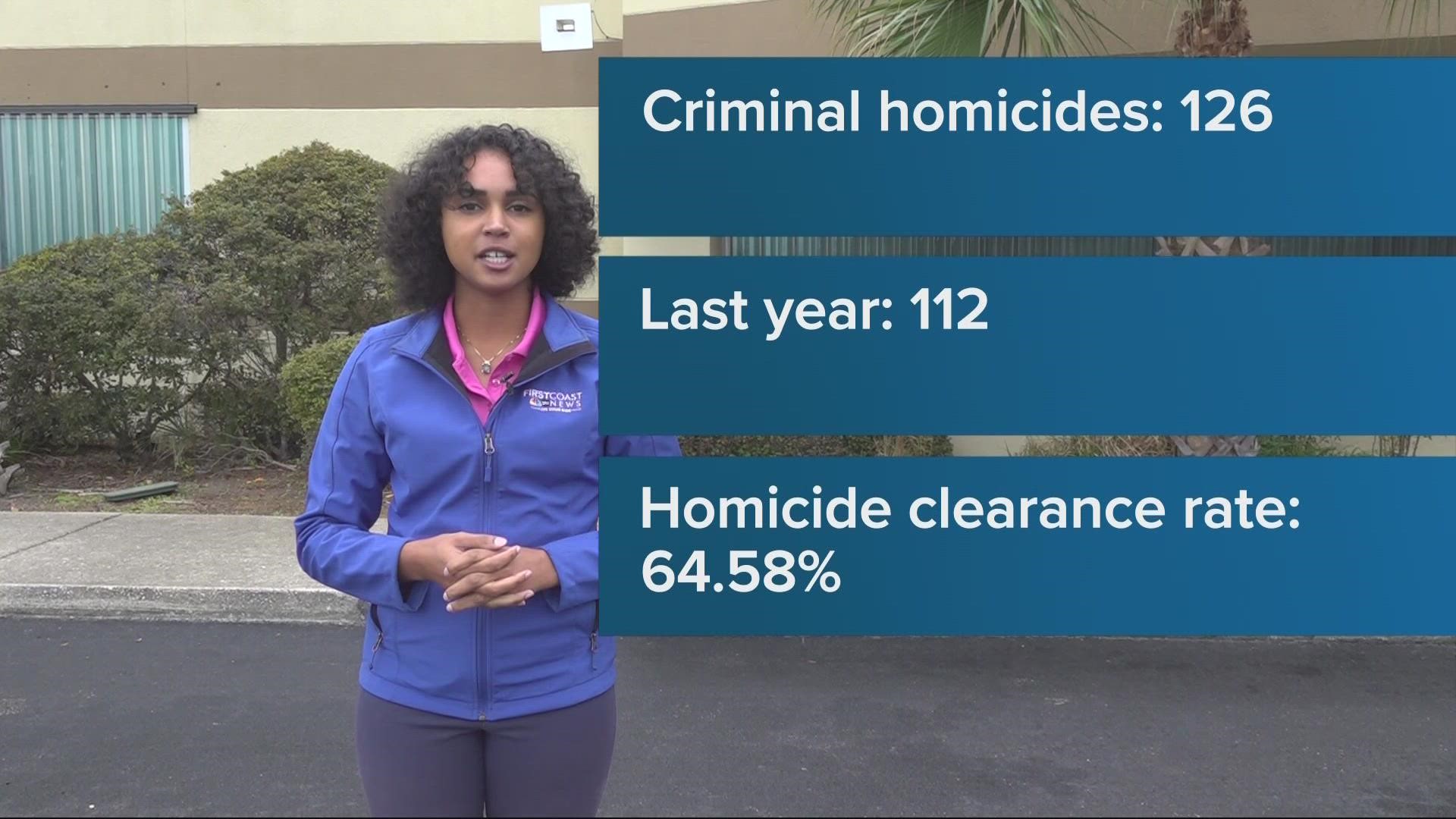 More criminal homicides in Jacksonville in 2022 than 2021 ...