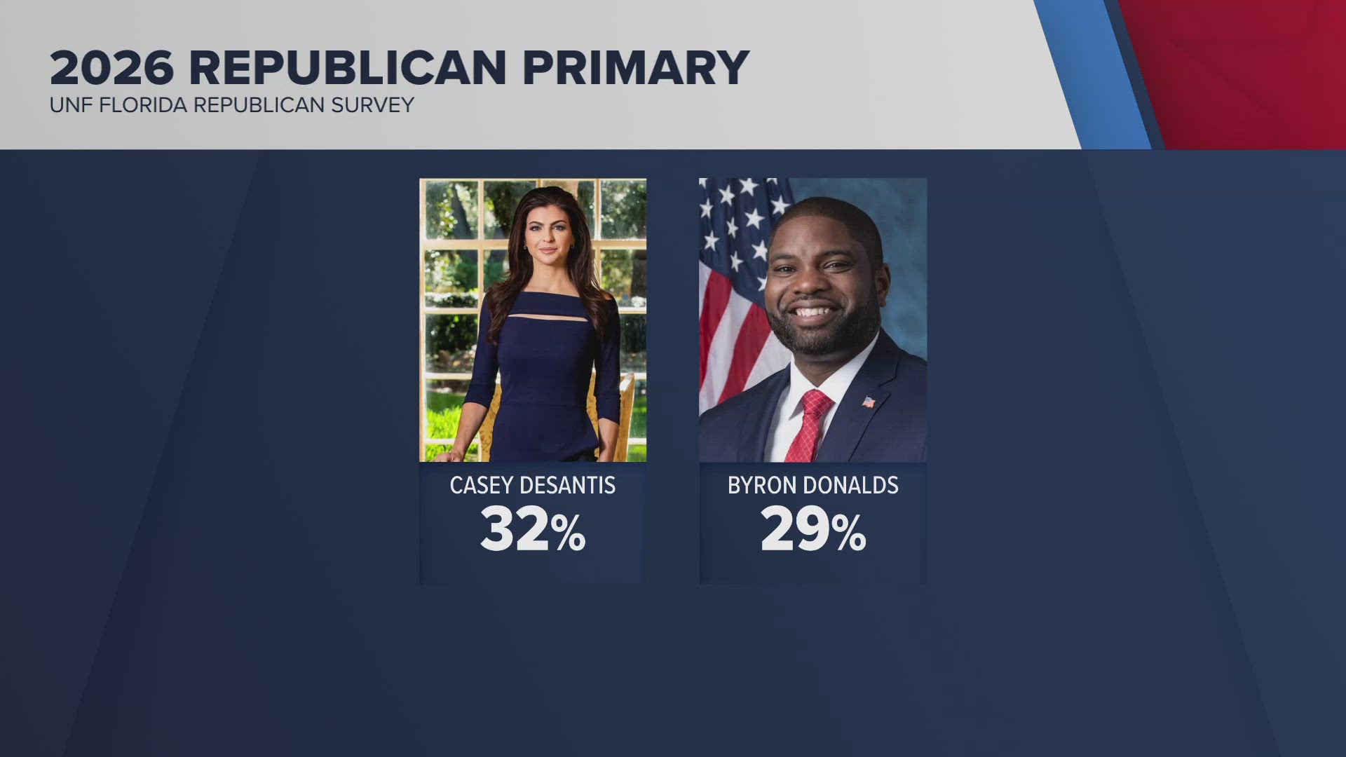 New poll shows biggest issue for Florida Republicans and top pick for ...