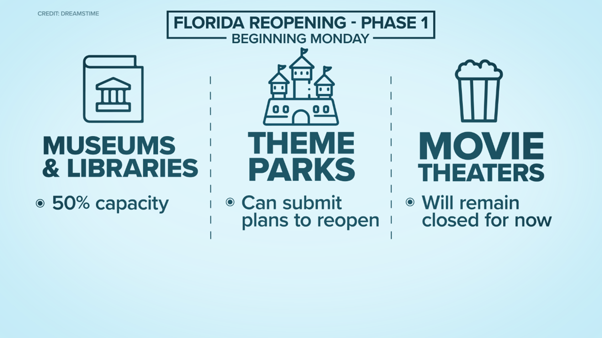 What to see from Florida's full Phase One of reopening | firstcoastnews.com