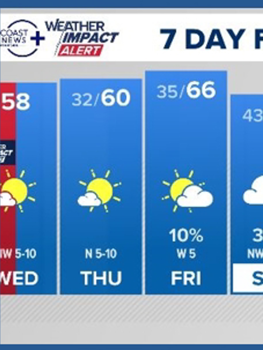 Hourly Weather Forecast | Jacksonville, Florida | firstcoastnews.com