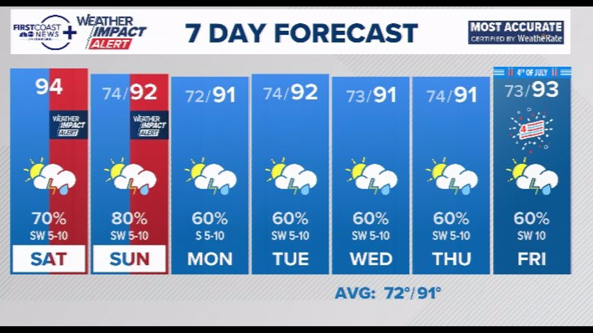 What's the weather today? | firstcoastnews.com