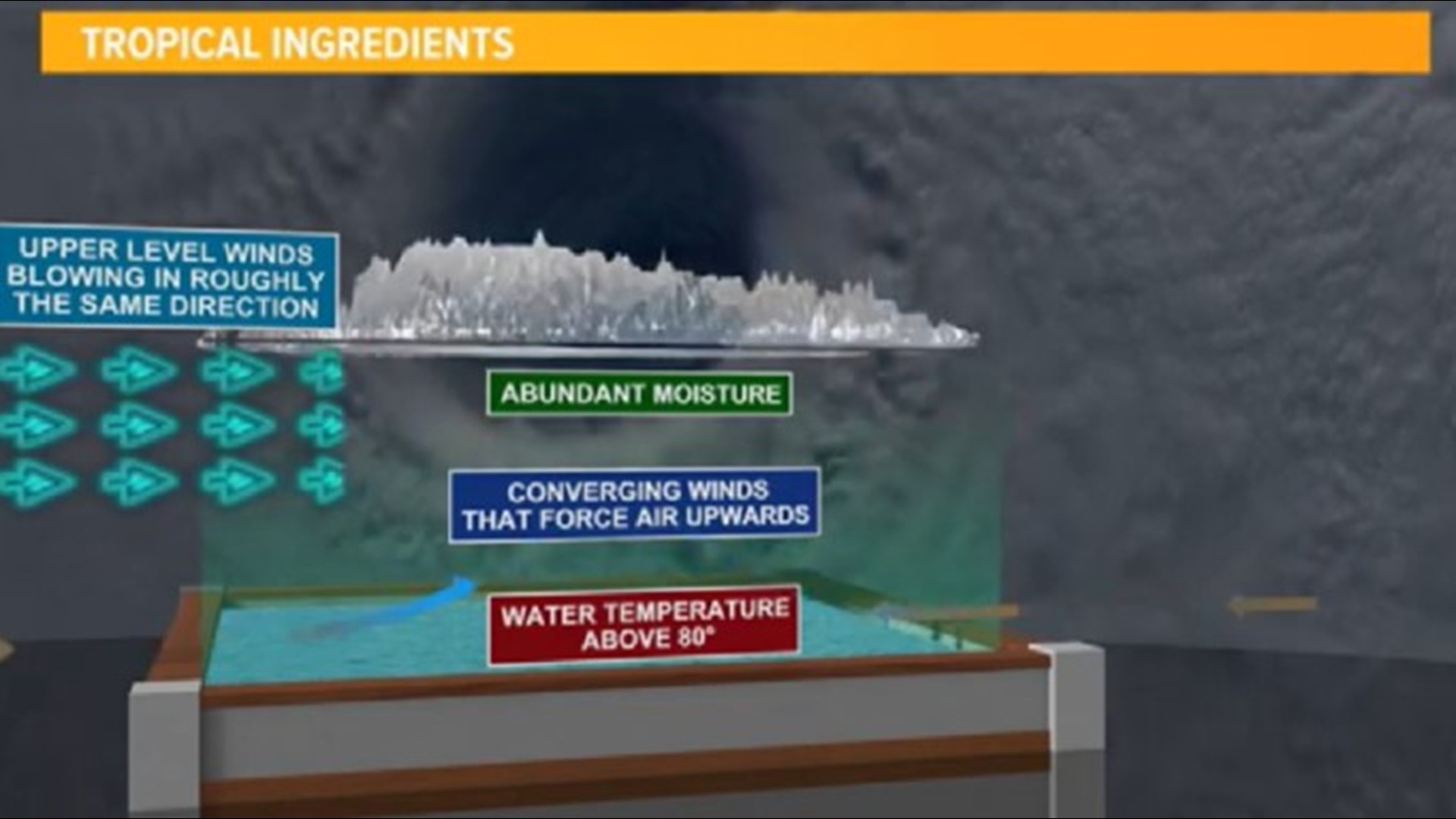 What is the peak of hurricane season? | firstcoastnews.com