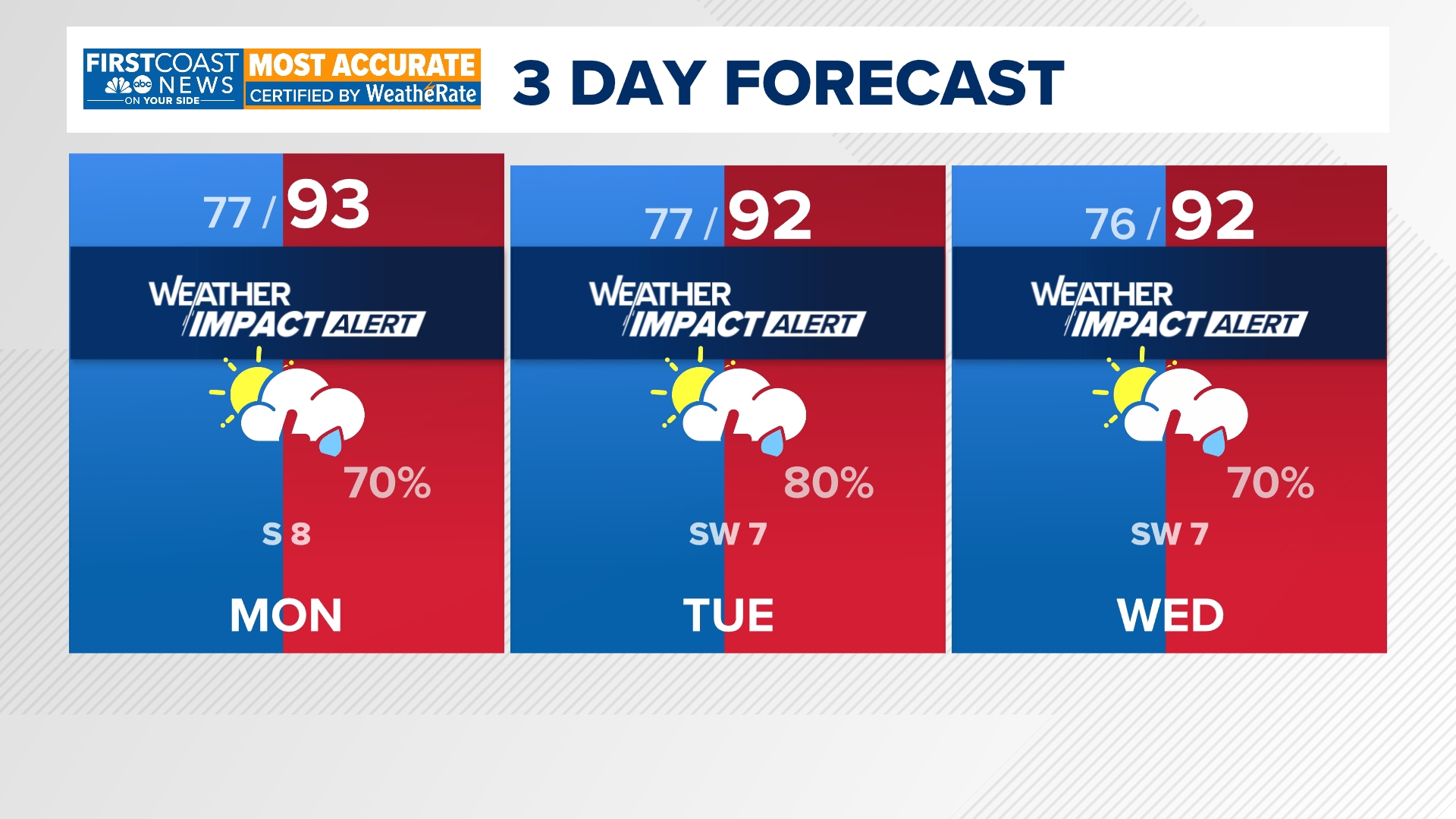 Weather Impact Alert Day issued for Monday and Tuesday | firstcoastnews.com