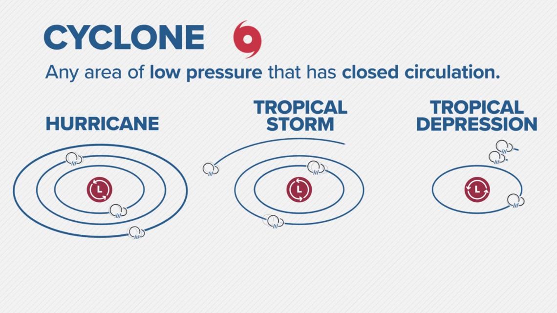 What's the difference between a hurricane and a tropical storm ...