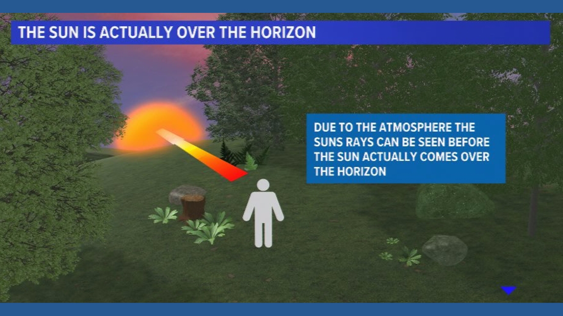 The equinox does not actually have exactly 12 hours of daylight, but ...