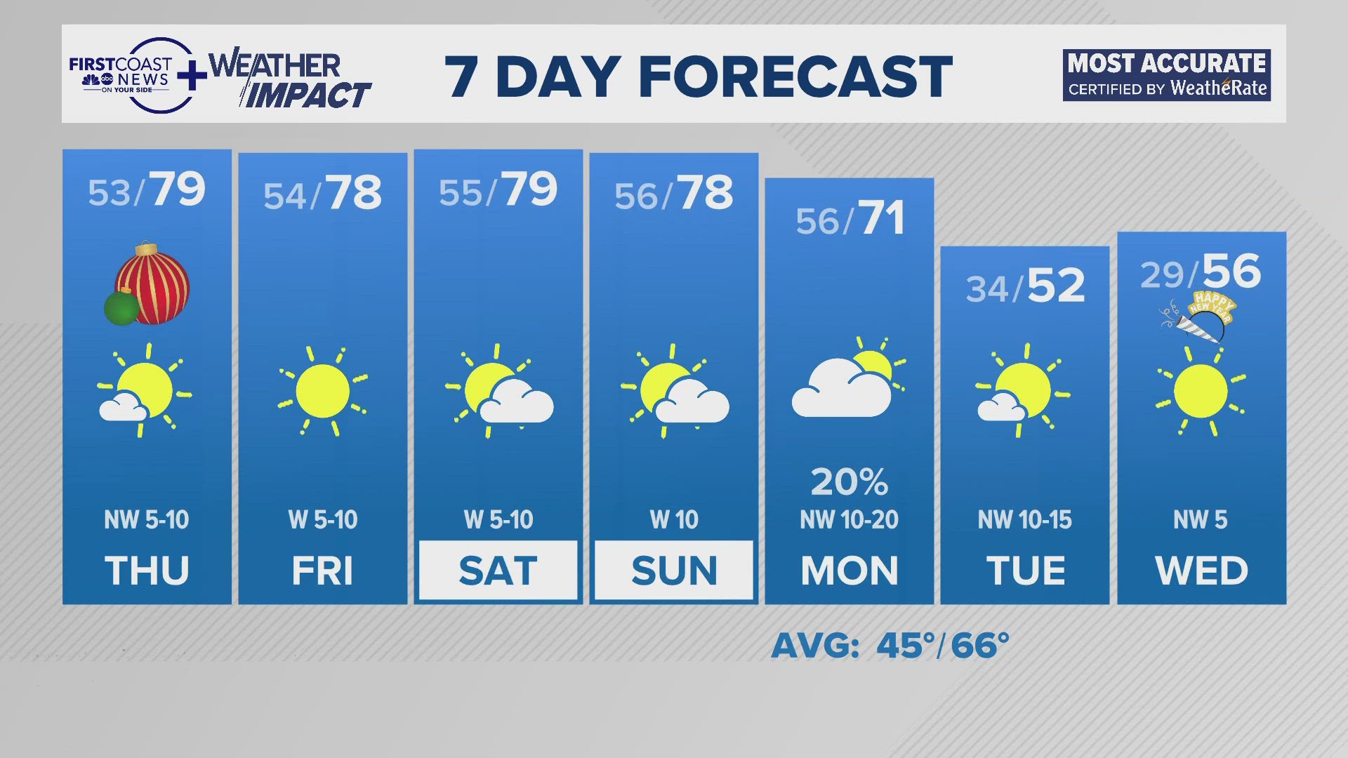 Warm temperatures this week before a cold snap ahead of the New Year ...