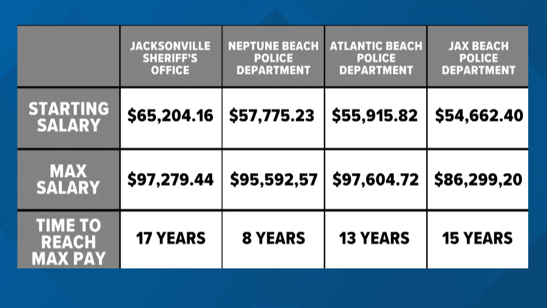 Duval beaches dealing with officer shortage | firstcoastnews.com