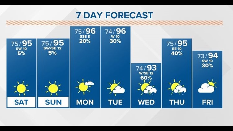 10 Day Weather Forecast | Jacksonville, Florida | firstcoastnews.com