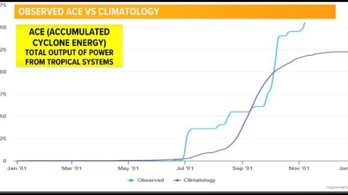 The Tropical ACE Index impacts on the Atlantic Ocean | firstcoastnews.com