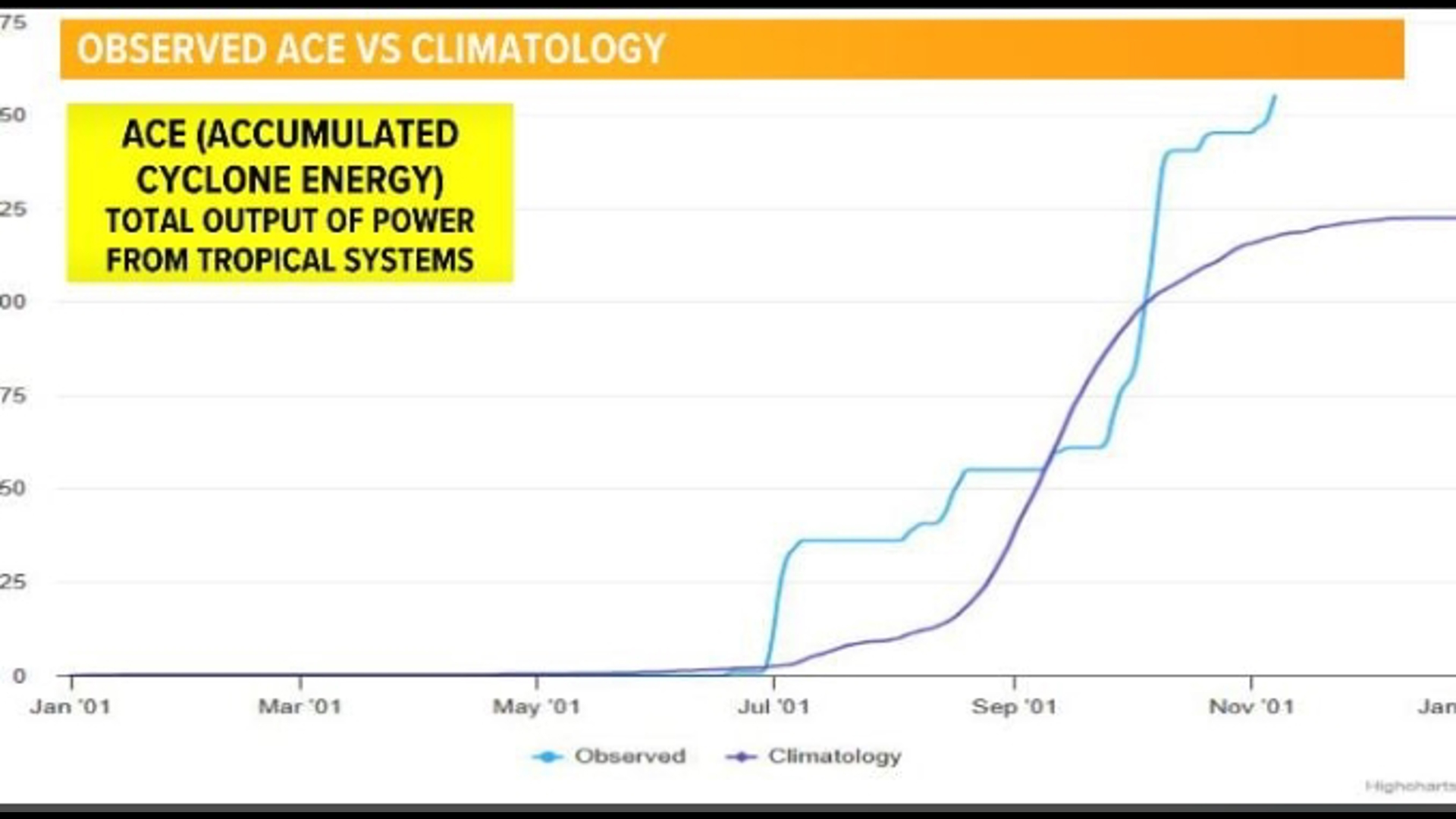 The Tropical ACE Index impacts on the Atlantic Ocean | firstcoastnews.com