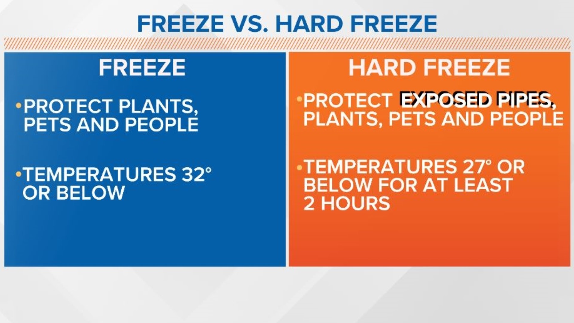 First hard freeze expected for portions of the First Coast in 385 days ...