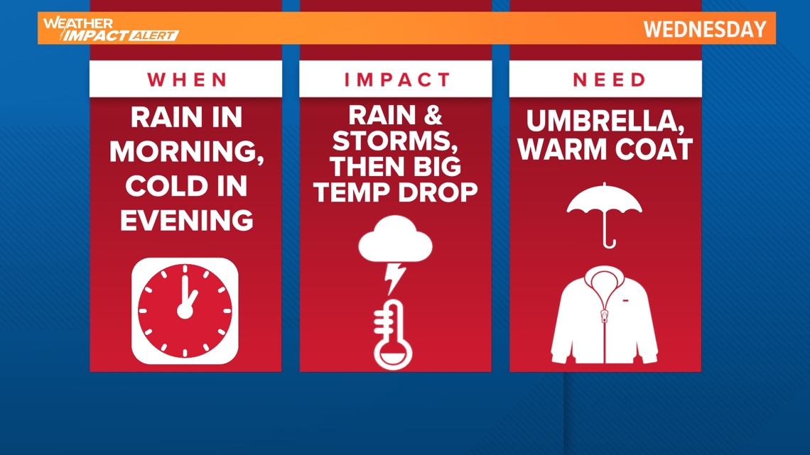 Weather Impact Alert Day. The rain is over ,now the temps drop ...