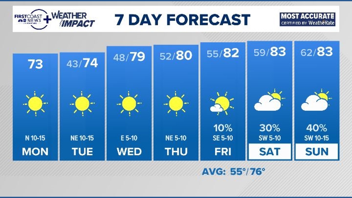 Contact First Coast News WTLV-WJXX | Jacksonville, Florida ...