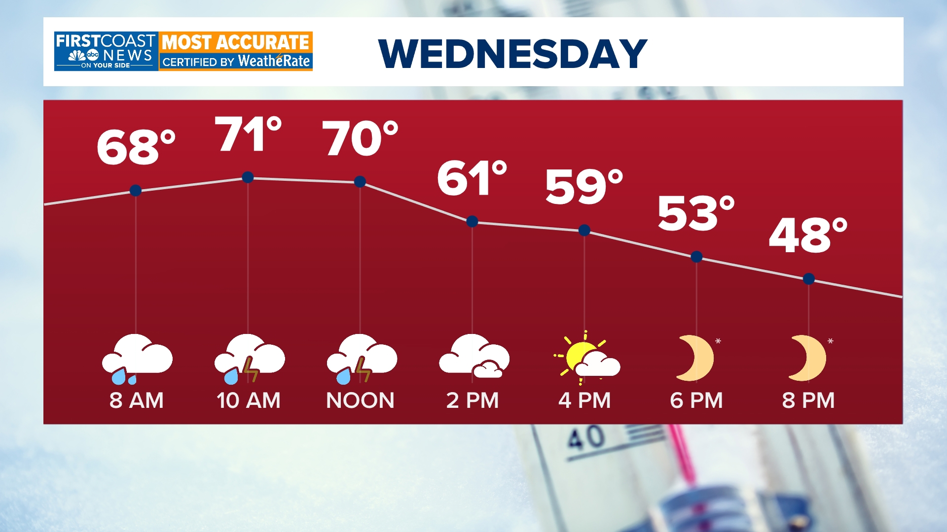 Weather Impact Alert Day. The rain is over ,now the temps drop ...