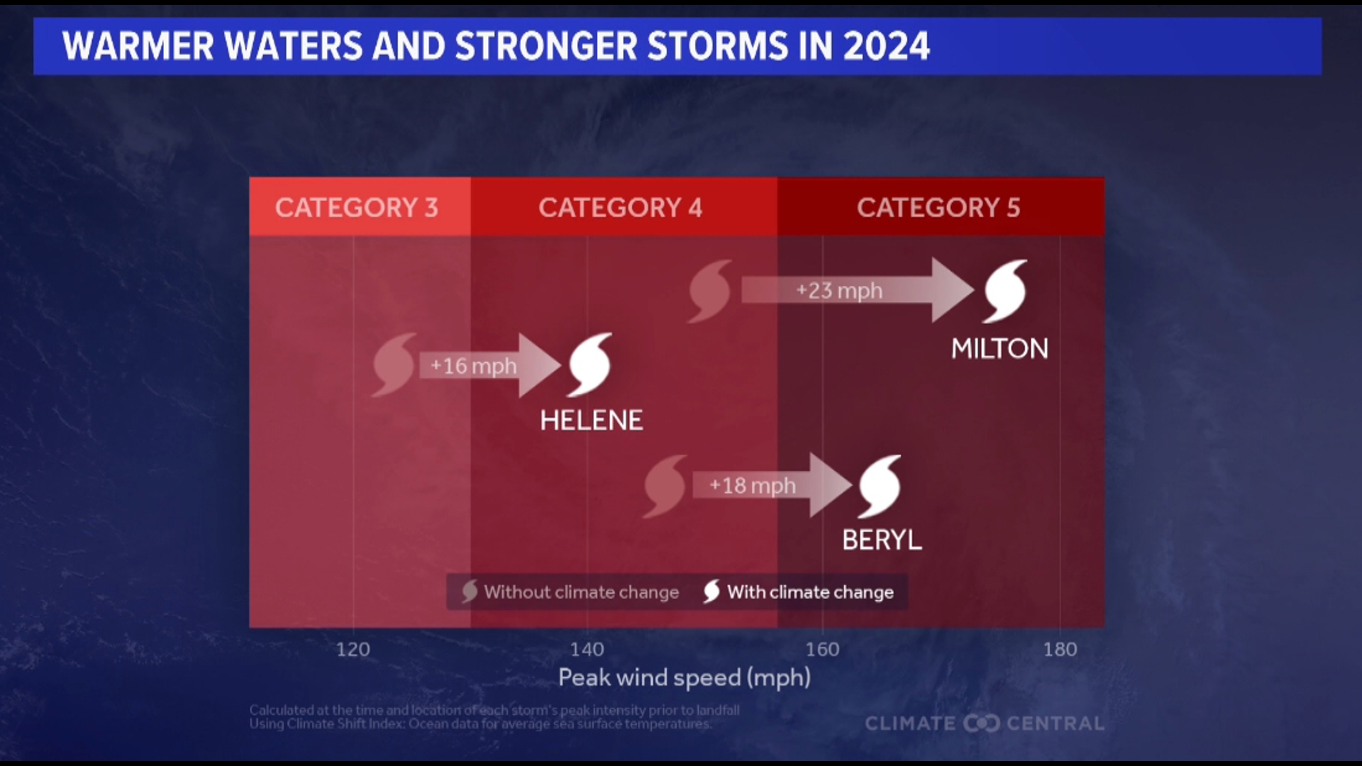 Warming oceans fuel stronger hurricanes, new climate tools show ...