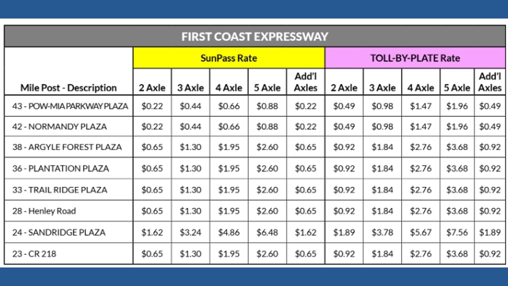 Tolls begin Monday on new stretch of First Coast Expressway ...