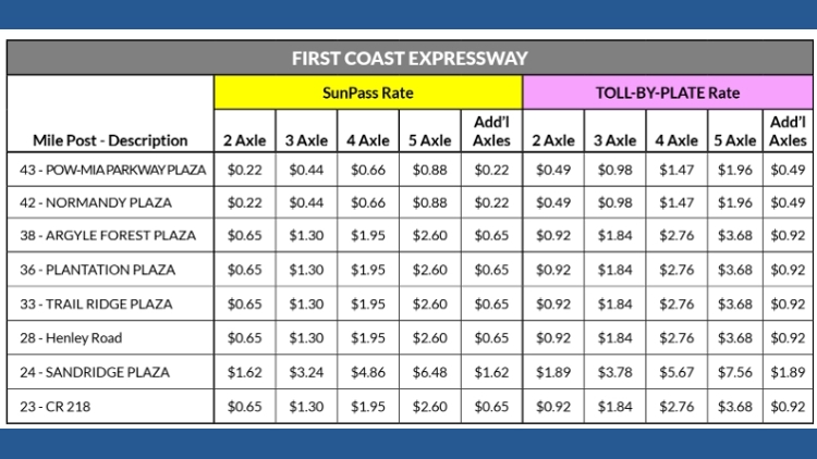 Tolls begin Monday on new stretch of First Coast Expressway ...