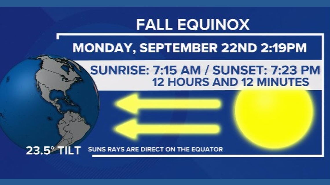 The equinox does not actually have exactly 12 hours of daylight, but ...