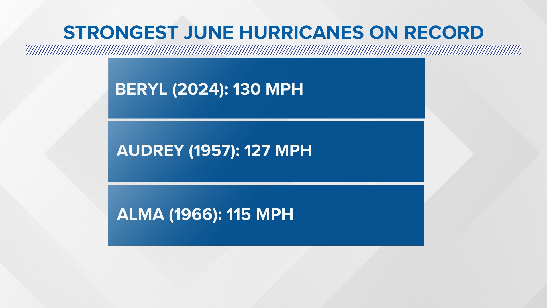 Hurricane Beryl becomes first hurricane of 2024 season | firstcoastnews.com Hurricane Beryl becomes first hurricane of 2024 season | firstcoastnews.com