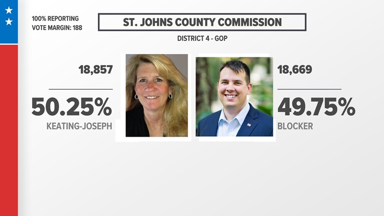 Tight St Johns County Commission race will be decided | firstcoastnews.com
