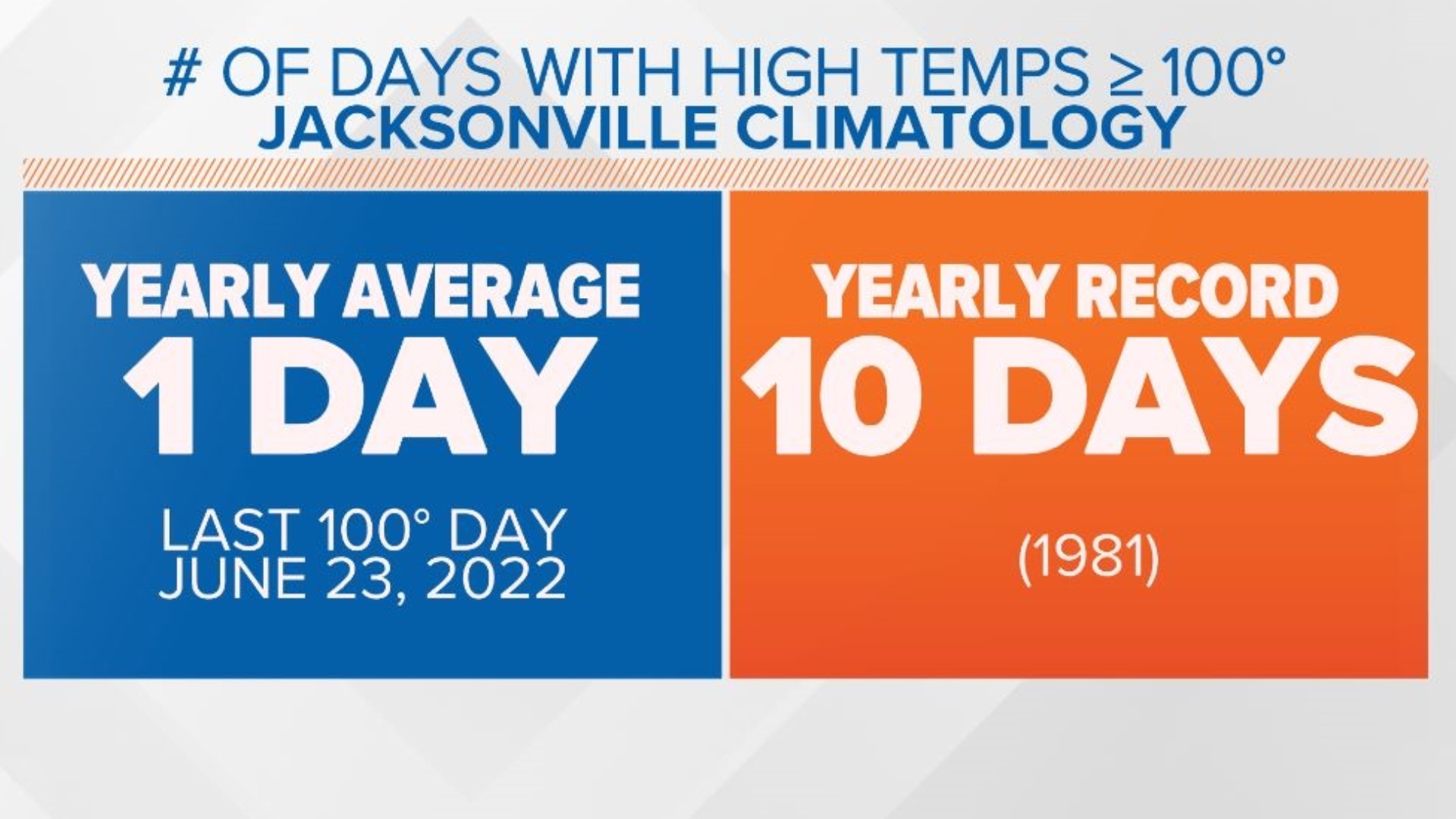 Forecast calls for Jacksonville's first 100-degree day in more than a ...