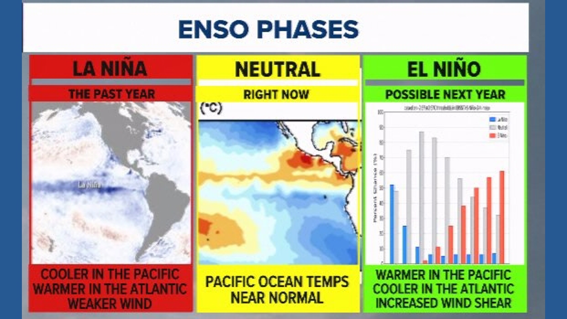 Shift to a El Niño pattern expected in summer 2026; potential First ...