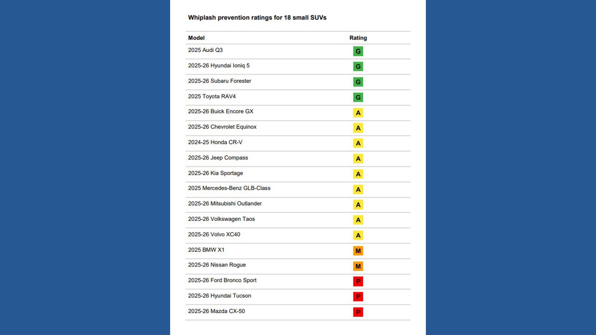 New crash safety test ranks SUVs on performance levels for seat and ...