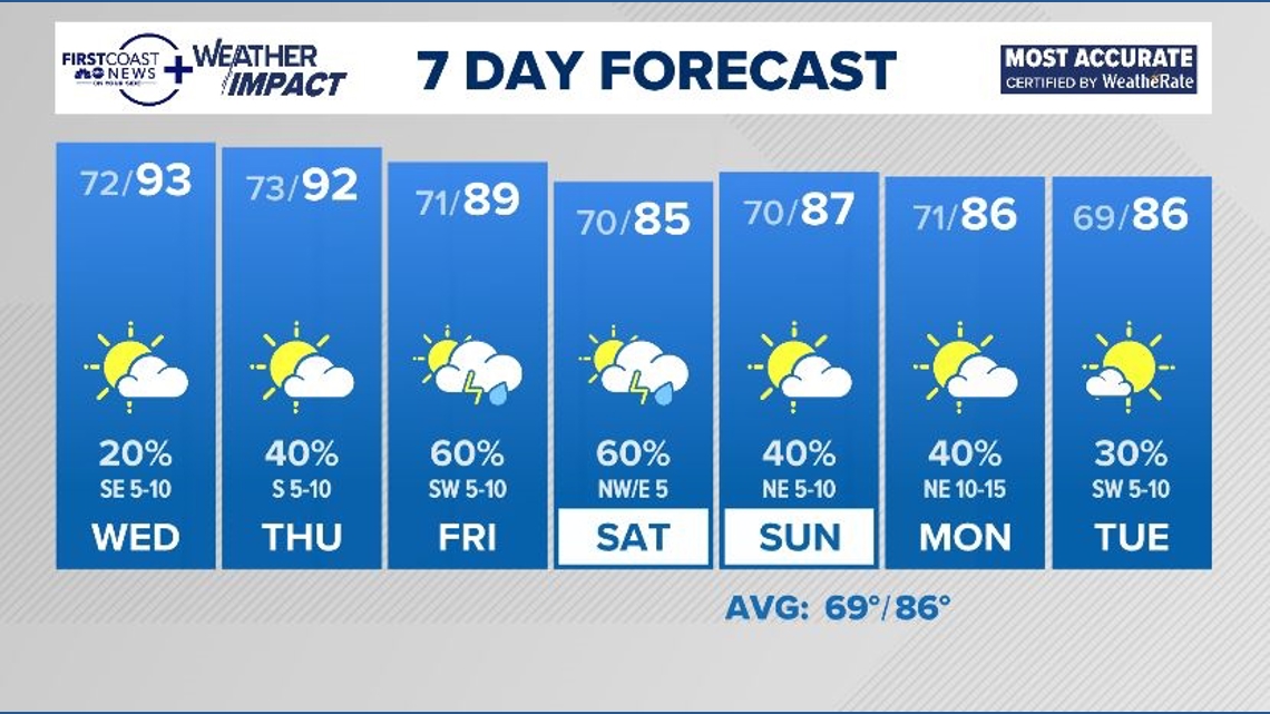 City of Jacksonville reveals new online permit system 'Jax EPICS ...
