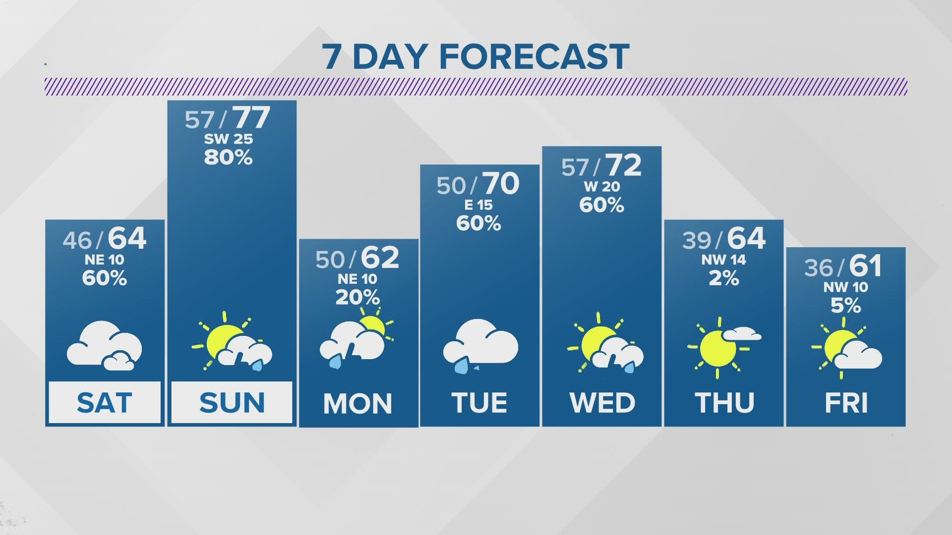 Local Weather: Fresh breeze Friday with a good luck rain for our Jags ...