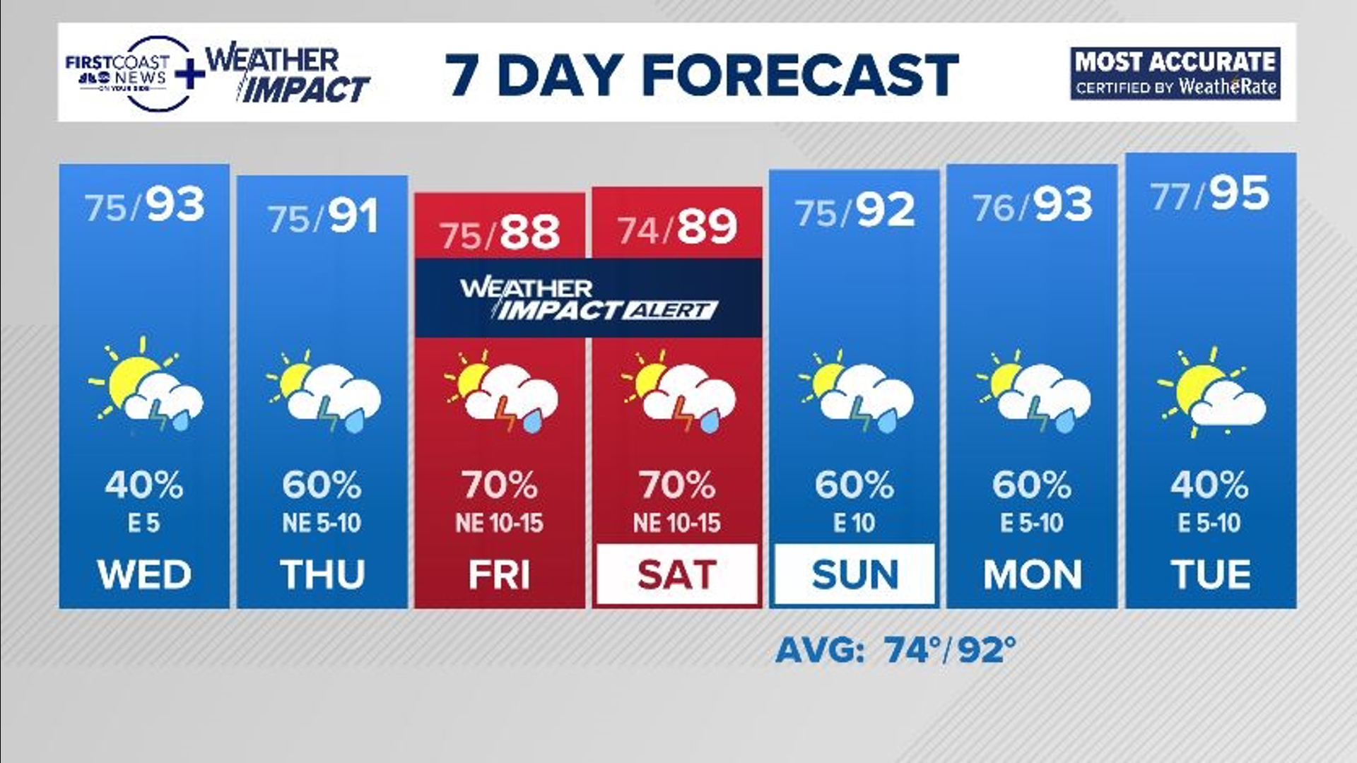 Contact First Coast News WTLV-WJXX | Jacksonville, Florida ...