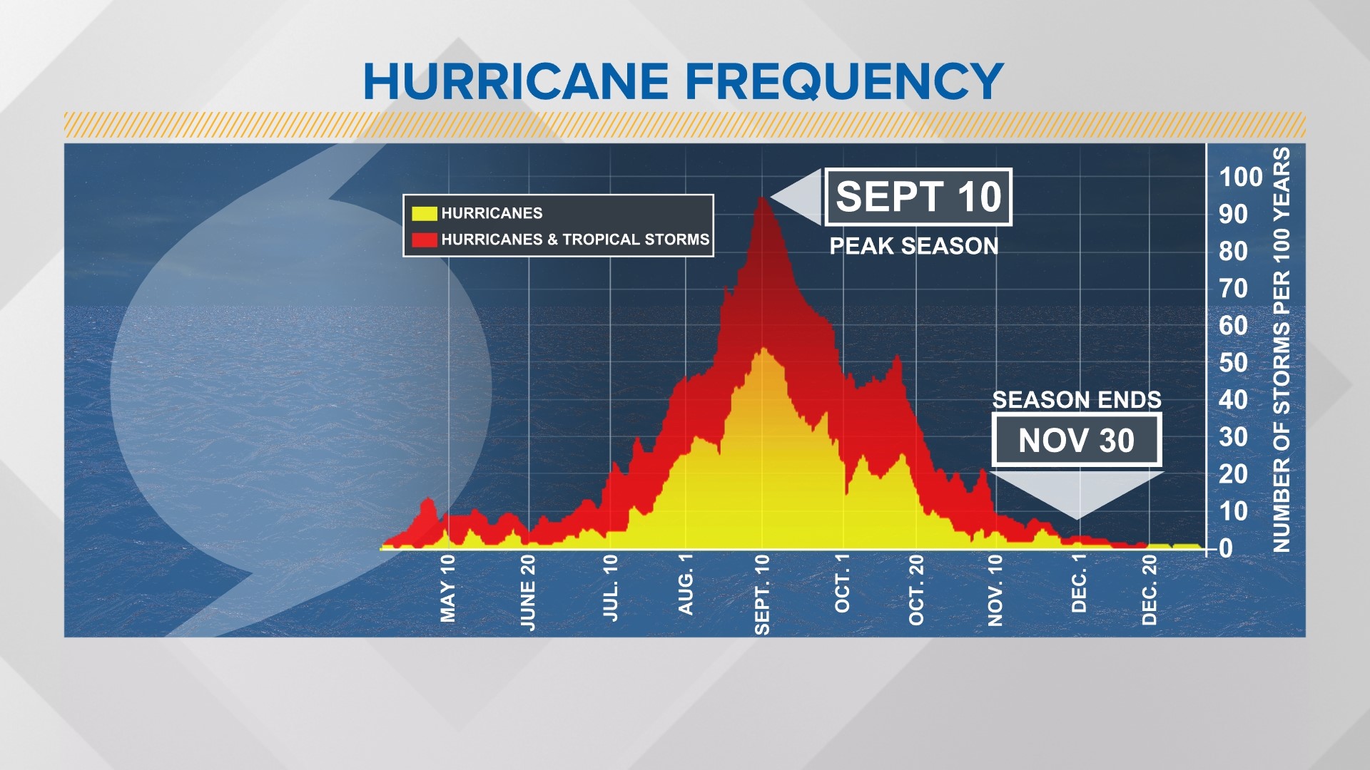 What is the peak of hurricane season? | firstcoastnews.com