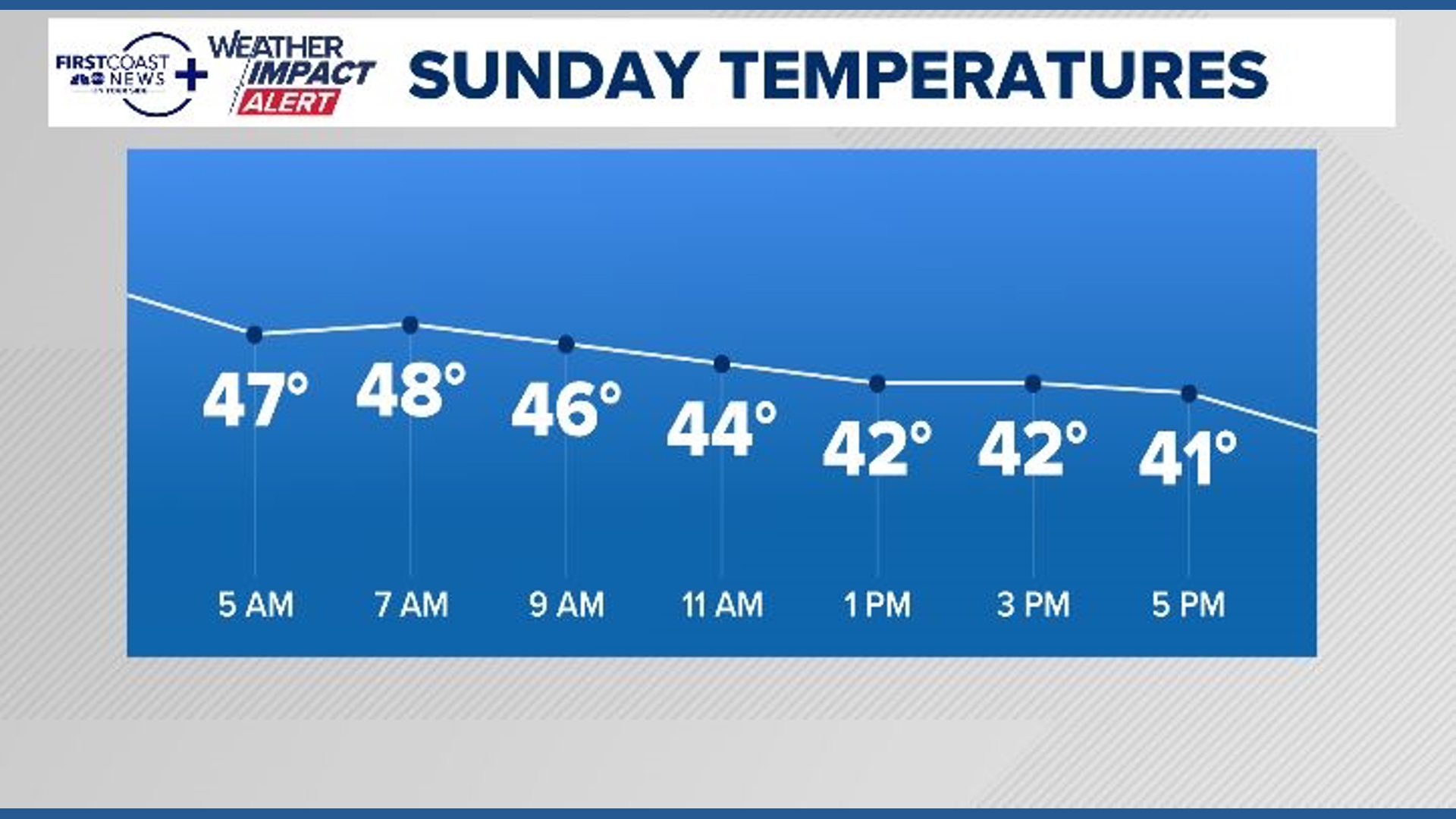 Weather Impact Alert issued Sunday for cold rain on First Coast ...