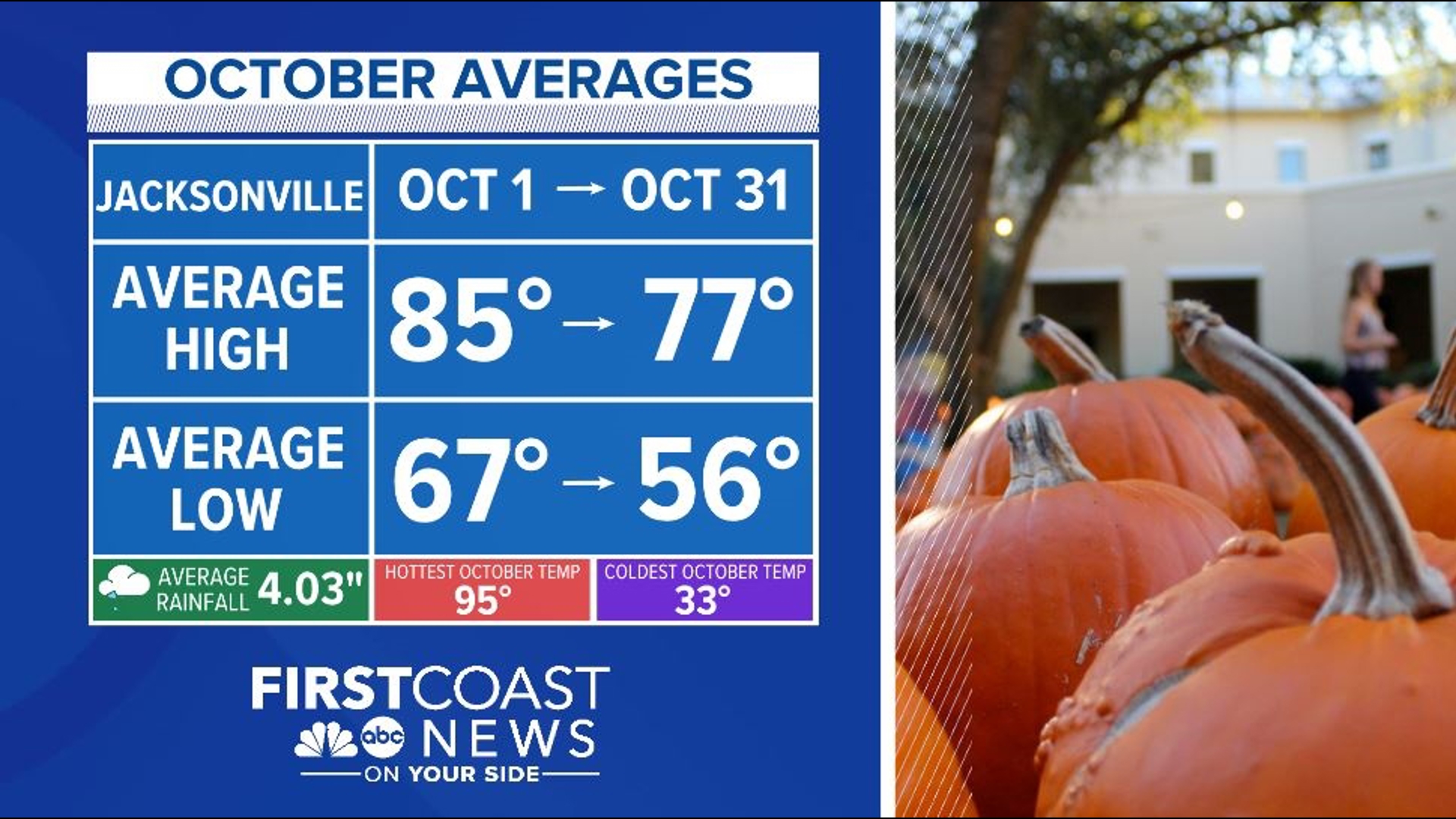 Here's when it will cool down in Florida this year | firstcoastnews.com