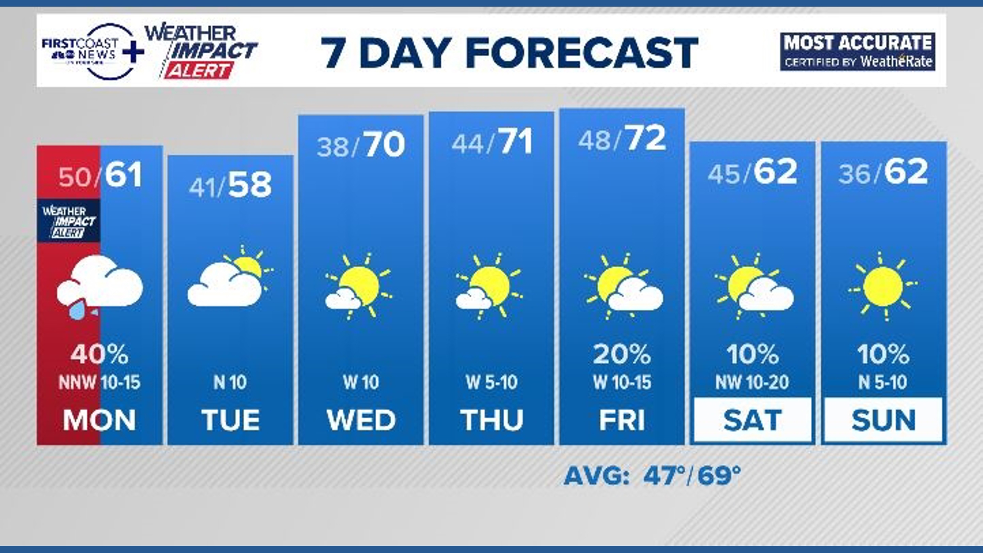 Weather Impact Alert: Widespread rain throughout the weekend ...