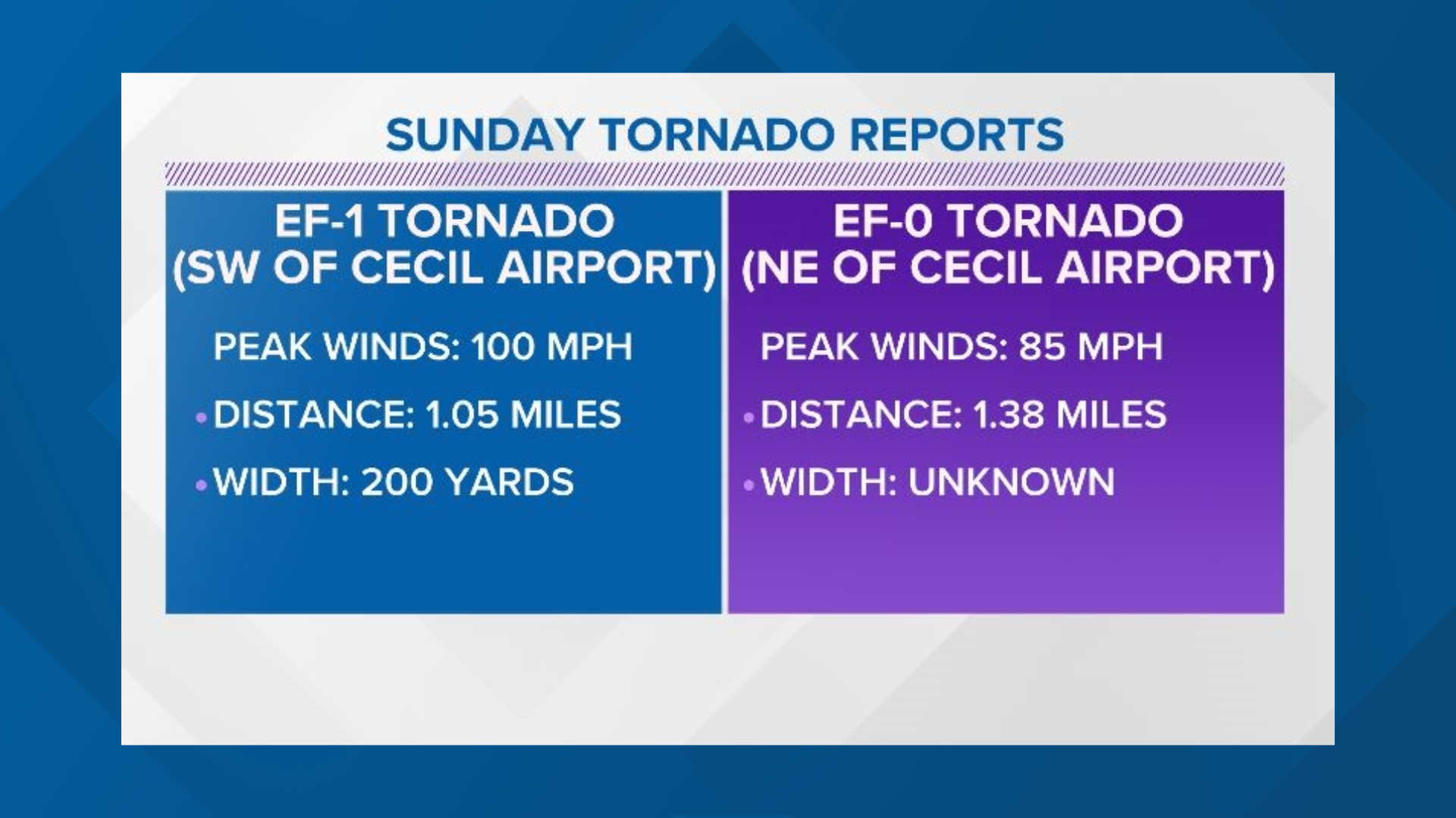National Weather Service confirms 2 tornados touch down in Duval ...