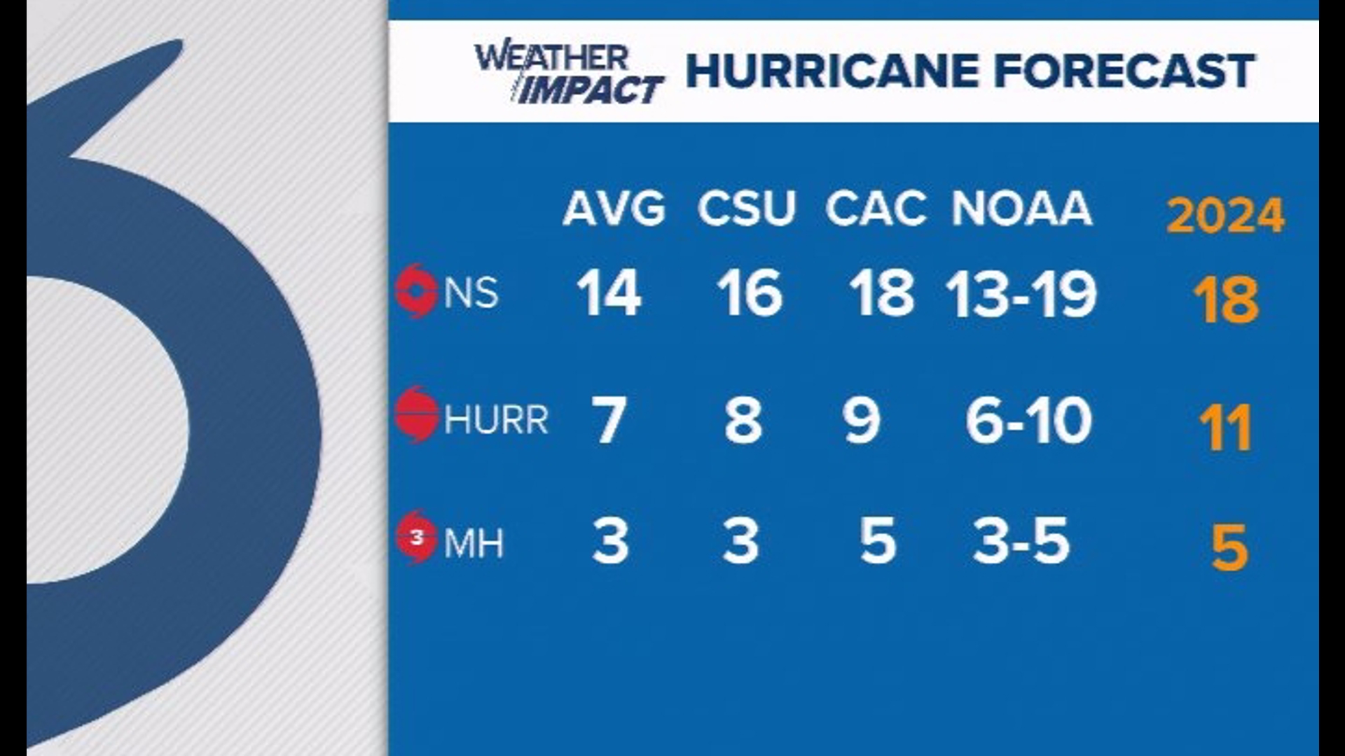 CSU: 2025 hurricane season still expected to be above average ...