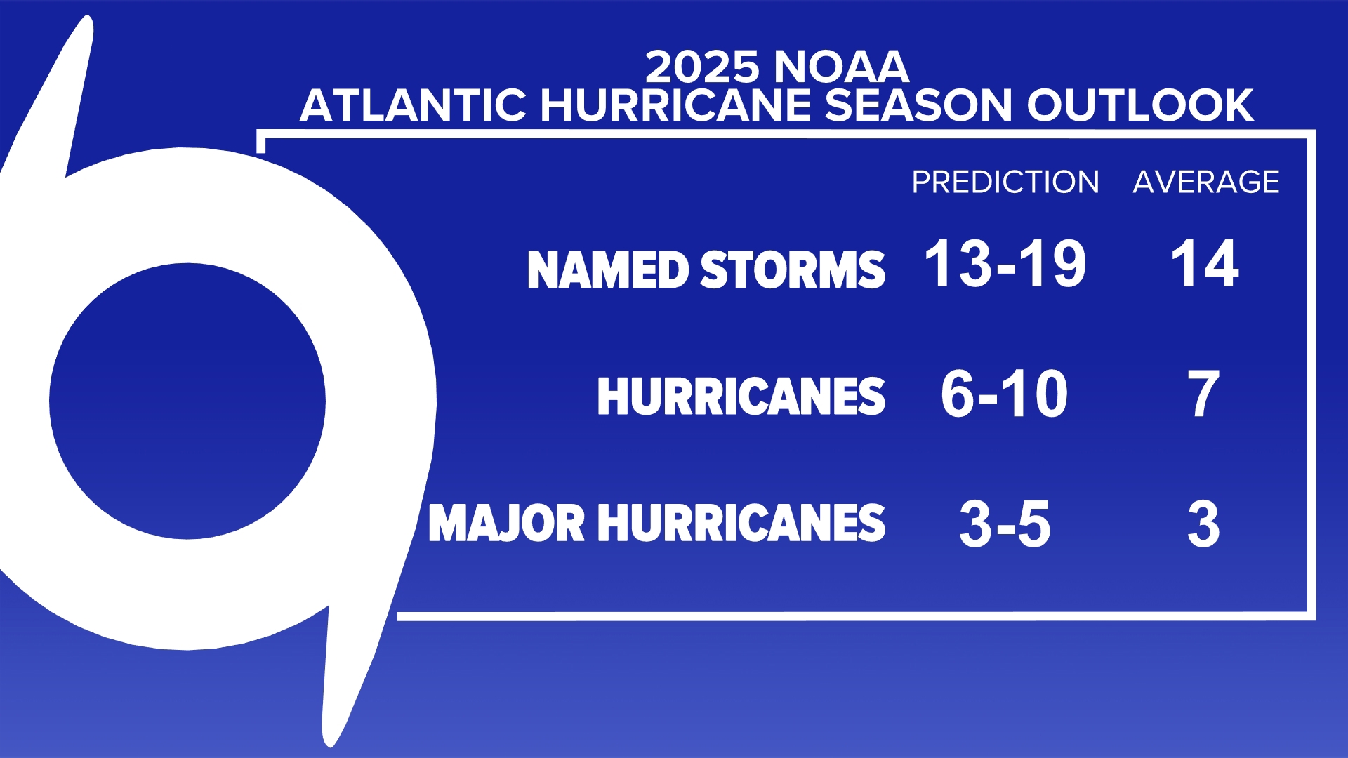 How to get ready for the 2025 hurricane season | firstcoastnews.com