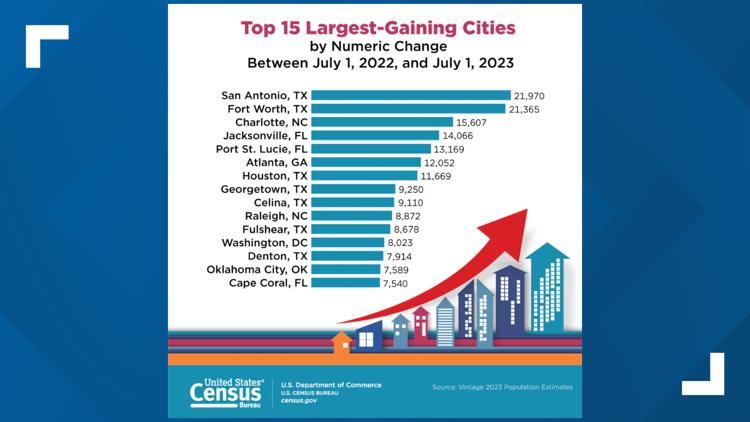 Population boom puts Jacksonville in nation's top 10, census data shows | firstcoastnews.com