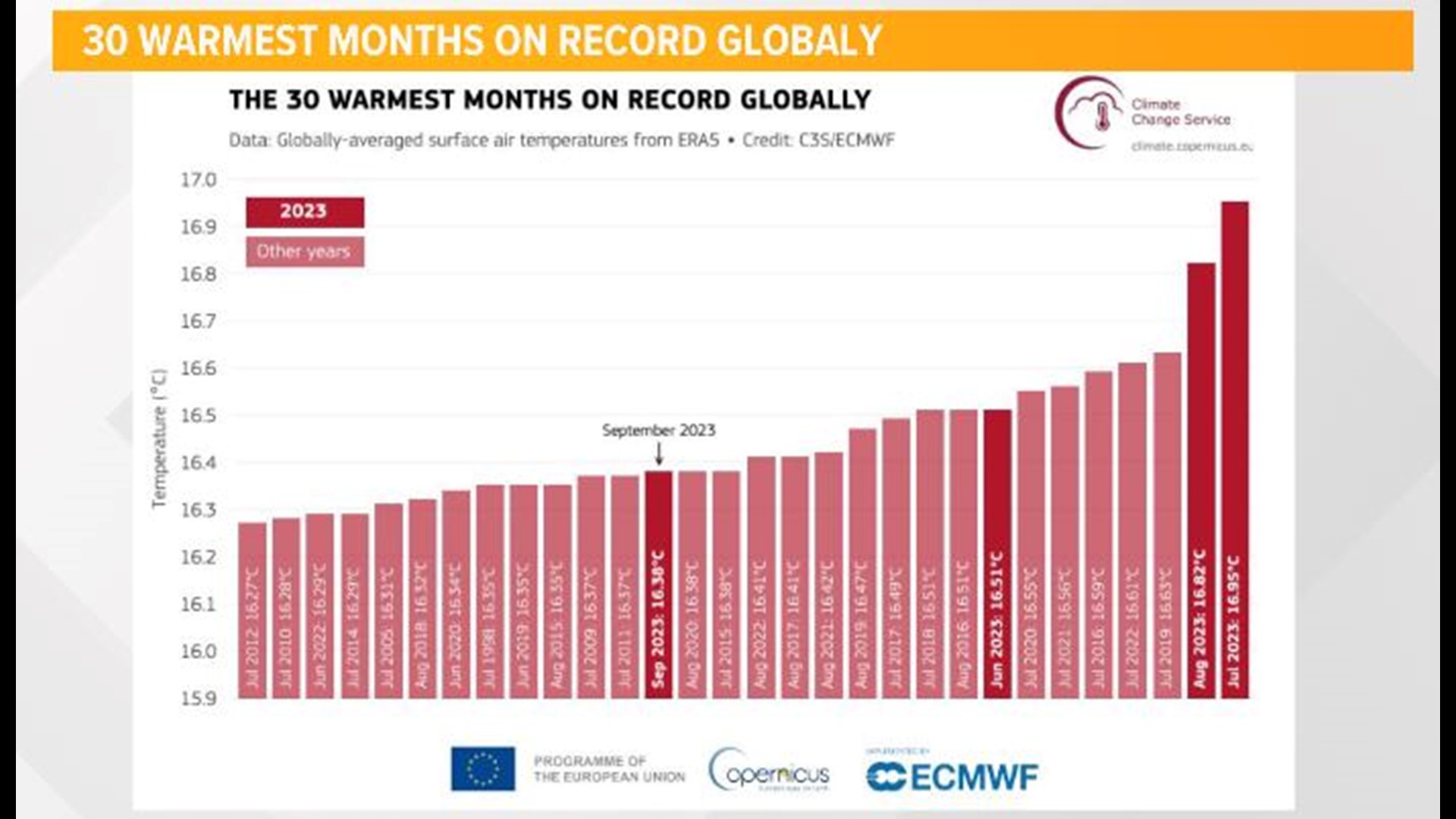 September was the hottest on record globally | firstcoastnews.com