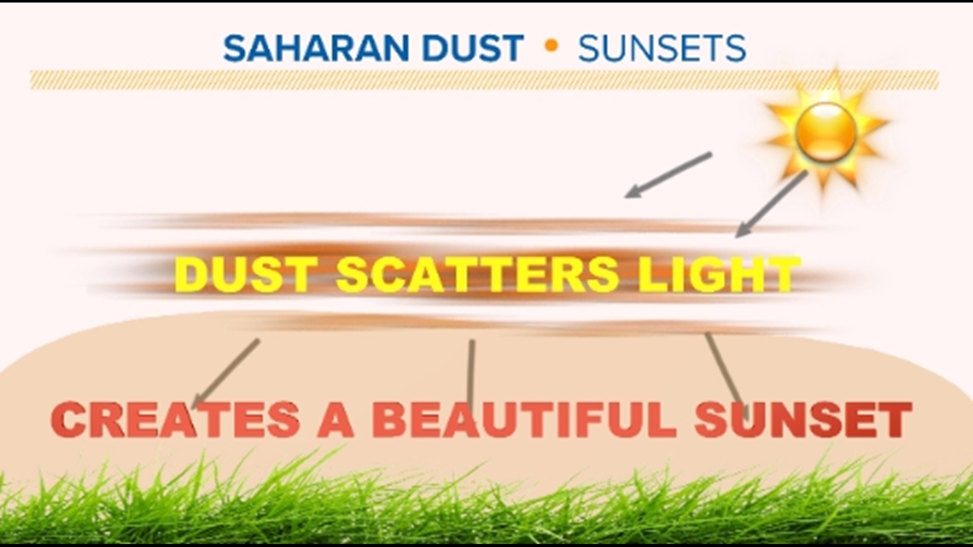 Beautiful sunrise and Sunsets due to Saharan Dust | firstcoastnews.com