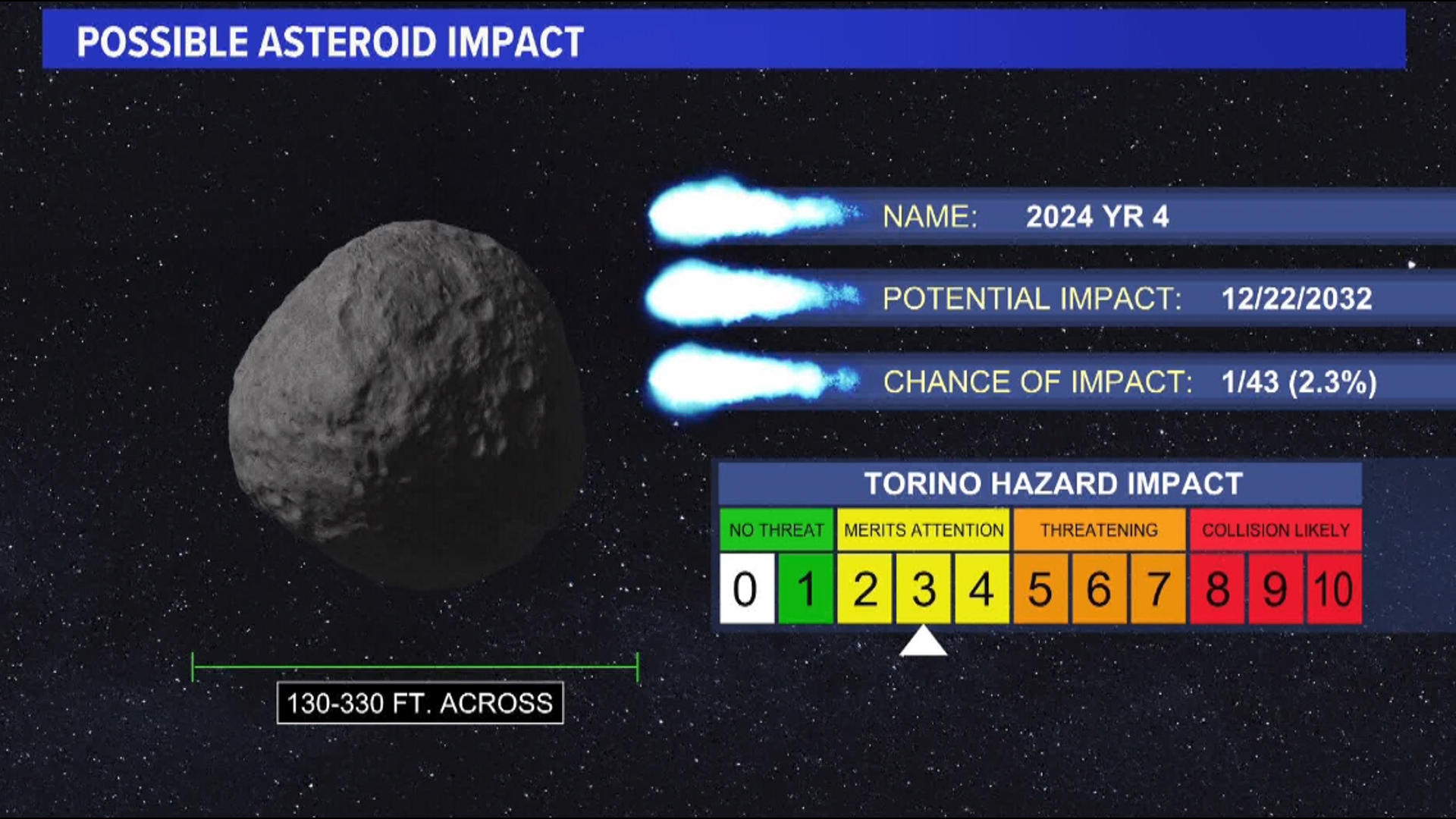 What are the changes of an asteroid hitting Earth in 2032 ...