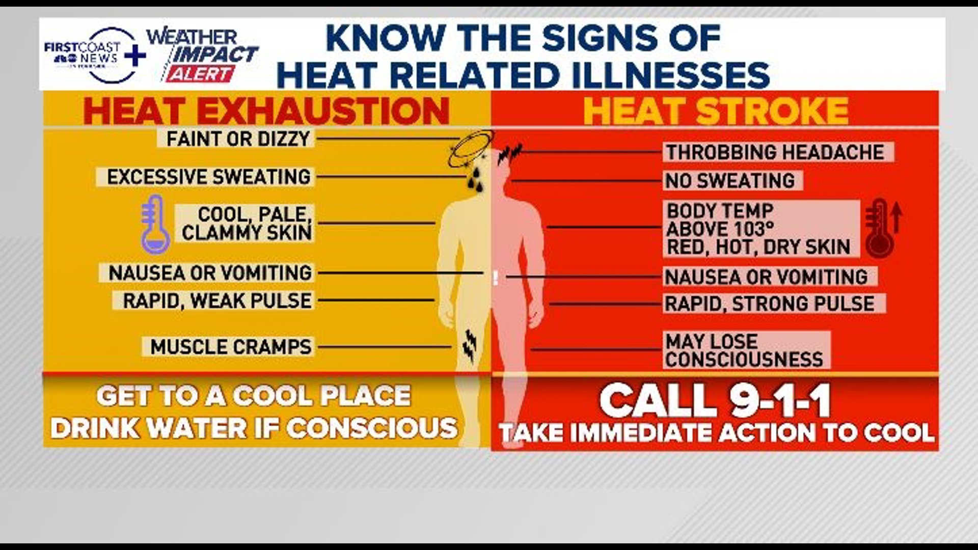 Weather Impact Alerts: Dangerous heat on First Coast Saturday, Sunday ...
